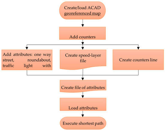 Optimal Routing in Urban Road Networks: A Graph-Based Approach Using ...