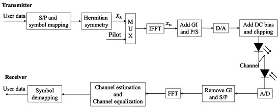 Adaptive Pre-Distortion Compensation for LED Nonlinear Distortion in VLC-OFDM Systems Using ...