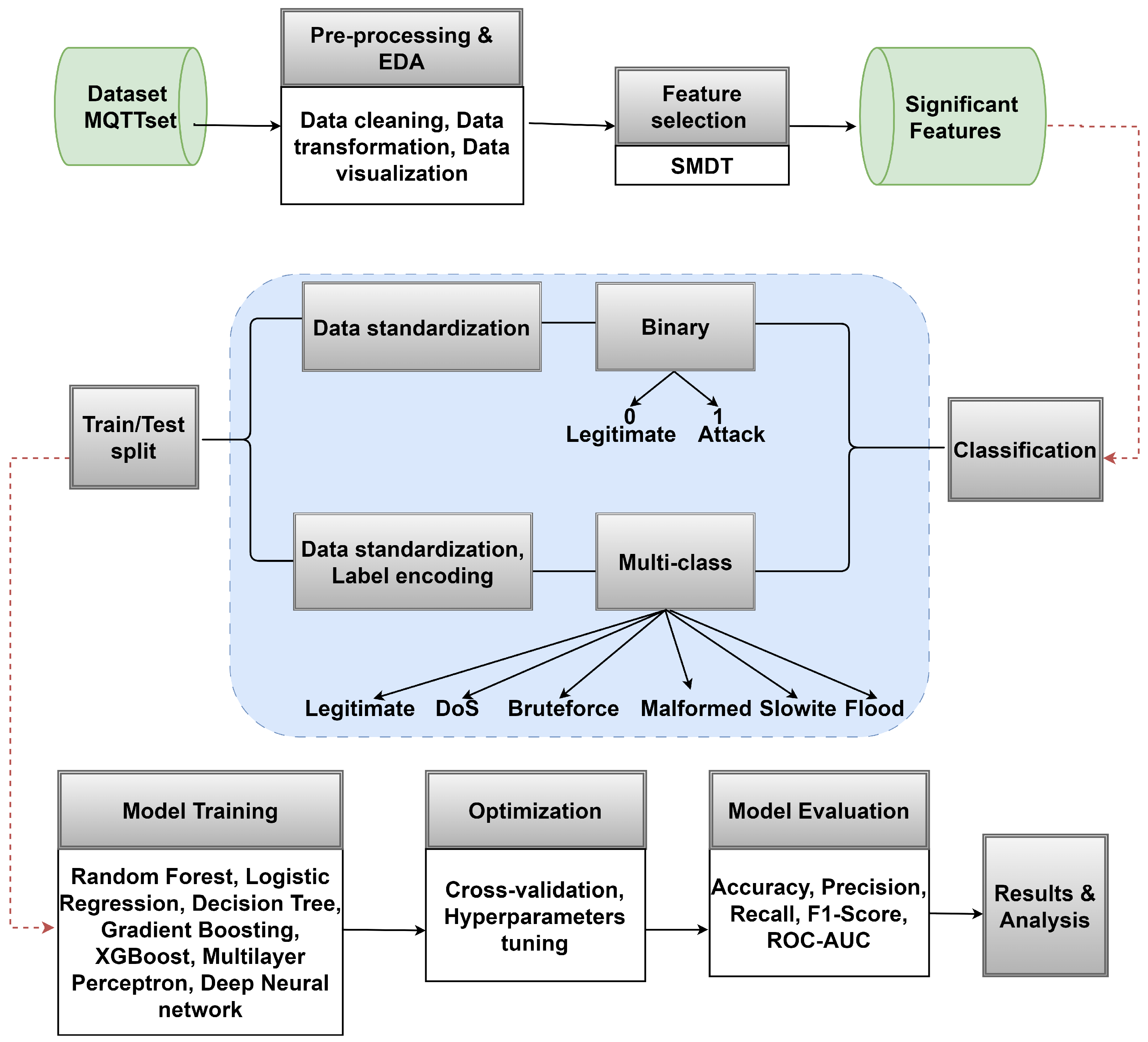 Resource-Efficient Traffic Classification Using Feature Selection for Message Queuing Telemetry ...