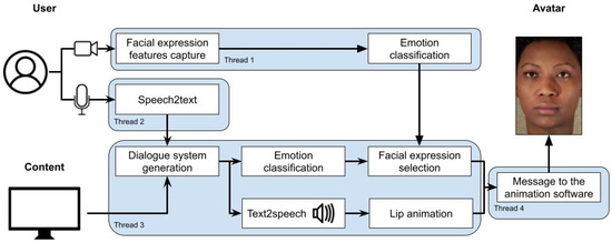 The Development of an Emotional Embodied Conversational Agent and the Evaluation of the Effect ...