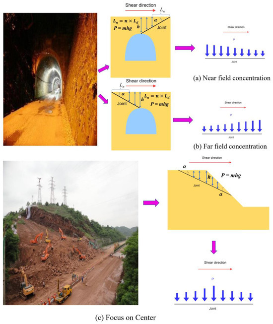 Shear Mechanical Properties of Rock Joints Under Non-Uniform Load Based ...