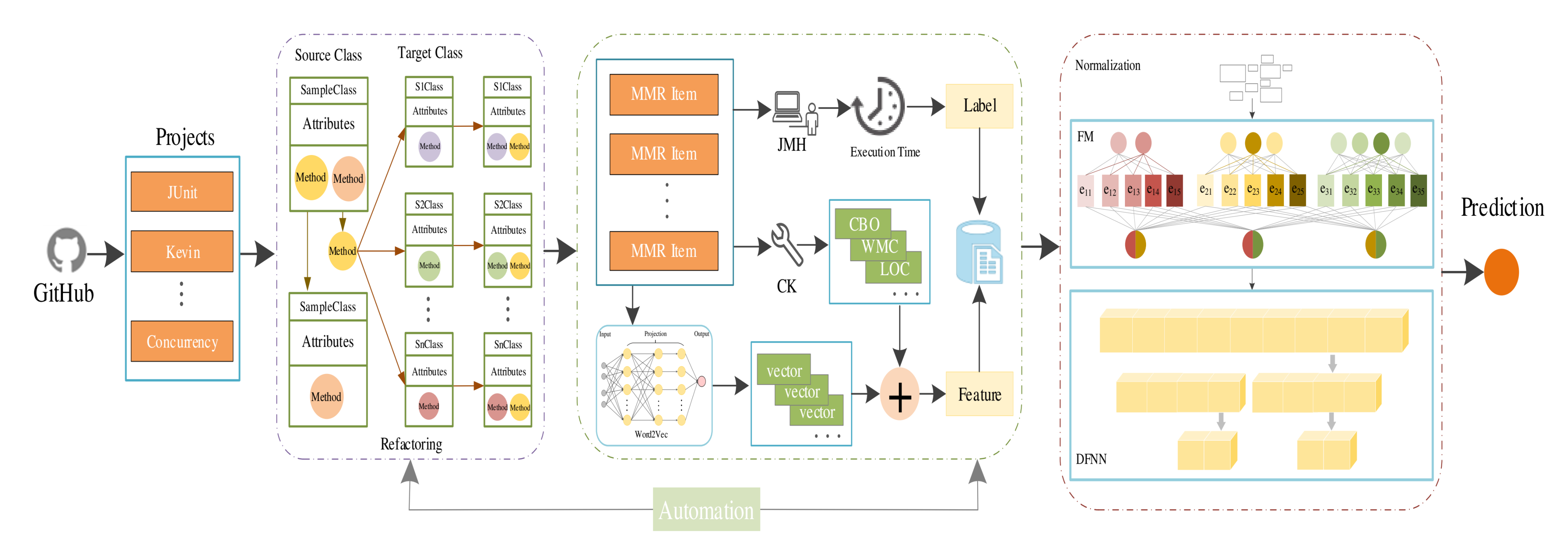 Predicting a Program’s Execution Time After Move Method Refactoring Based on Deep Learning and ...