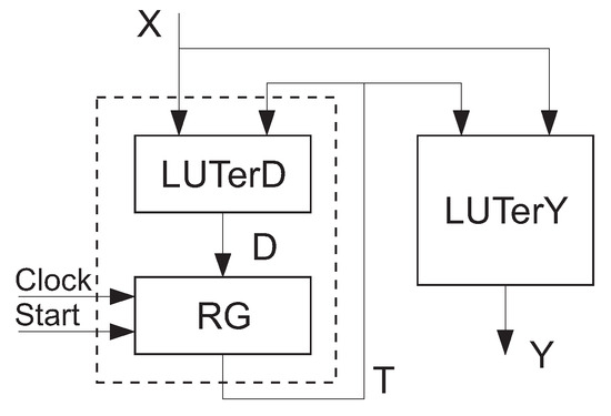 Transforming Group Codes in Mealy Finite State Machines with Composite State Codes