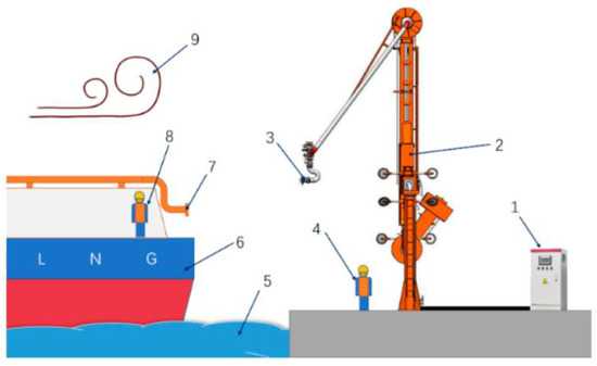 The Evolution and Development Trends of LNG Loading and Unloading Arms