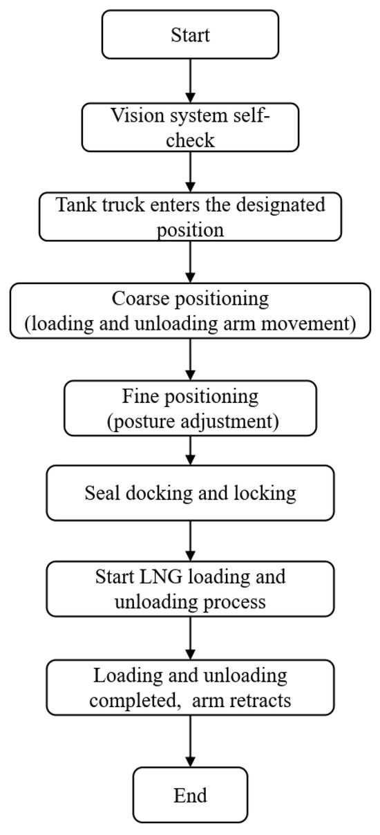 The Evolution and Development Trends of LNG Loading and Unloading Arms