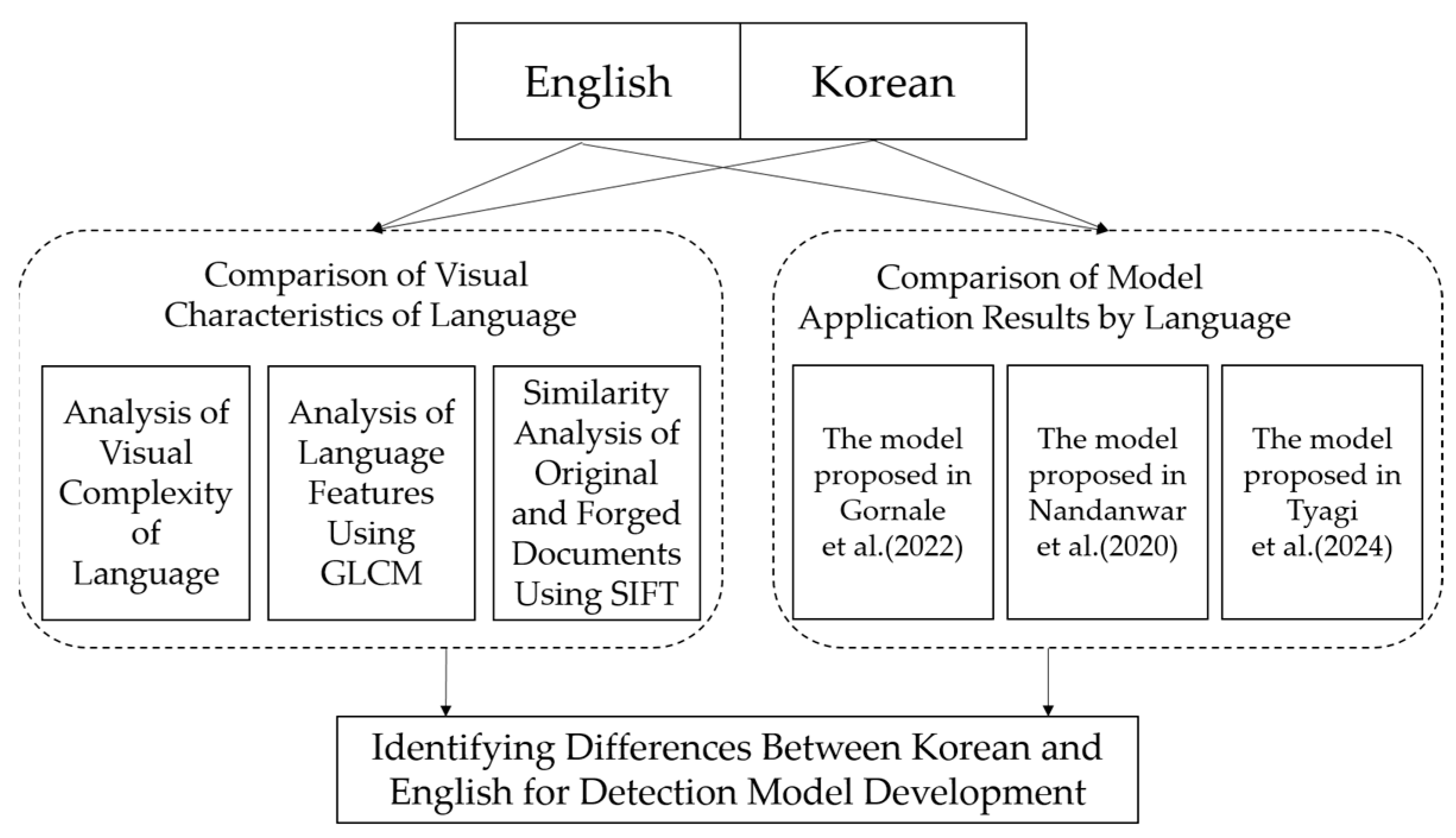 Visual Complexity in Korean Documents: Toward Language-Specific Datasets for Deep Learning-Based ...