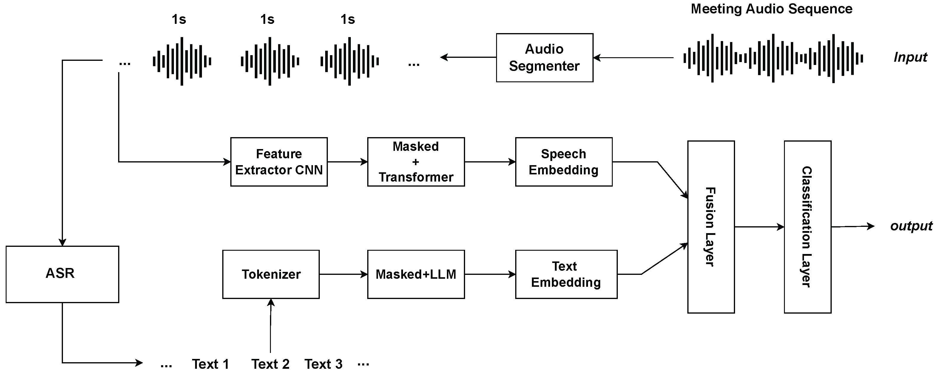 End-to-End Multi-Modal Speaker Change Detection with Pre-Trained Models