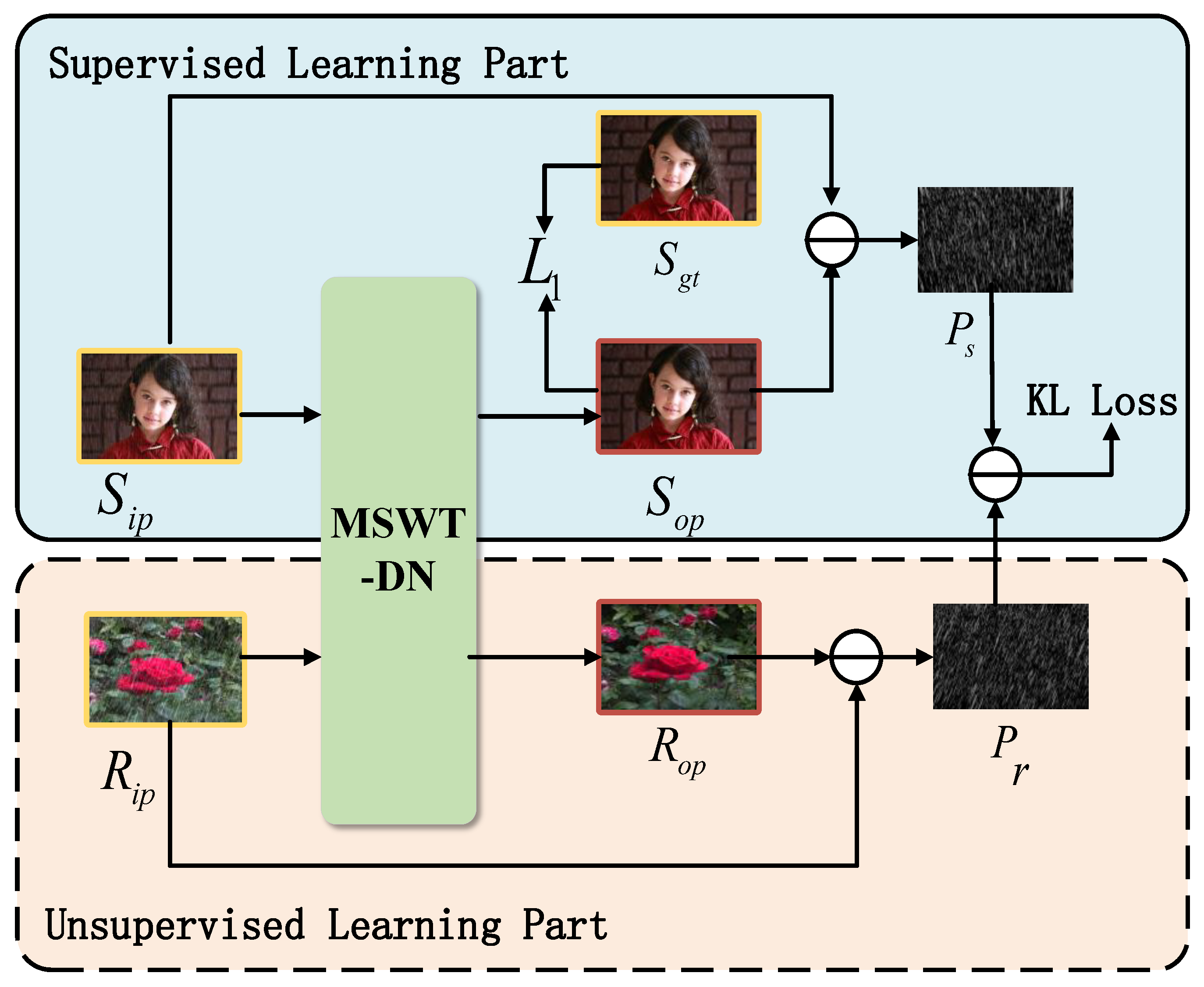 A Semi-Supervised Single-Image Deraining Algorithm Based on the Integration of Wavelet Transform ...