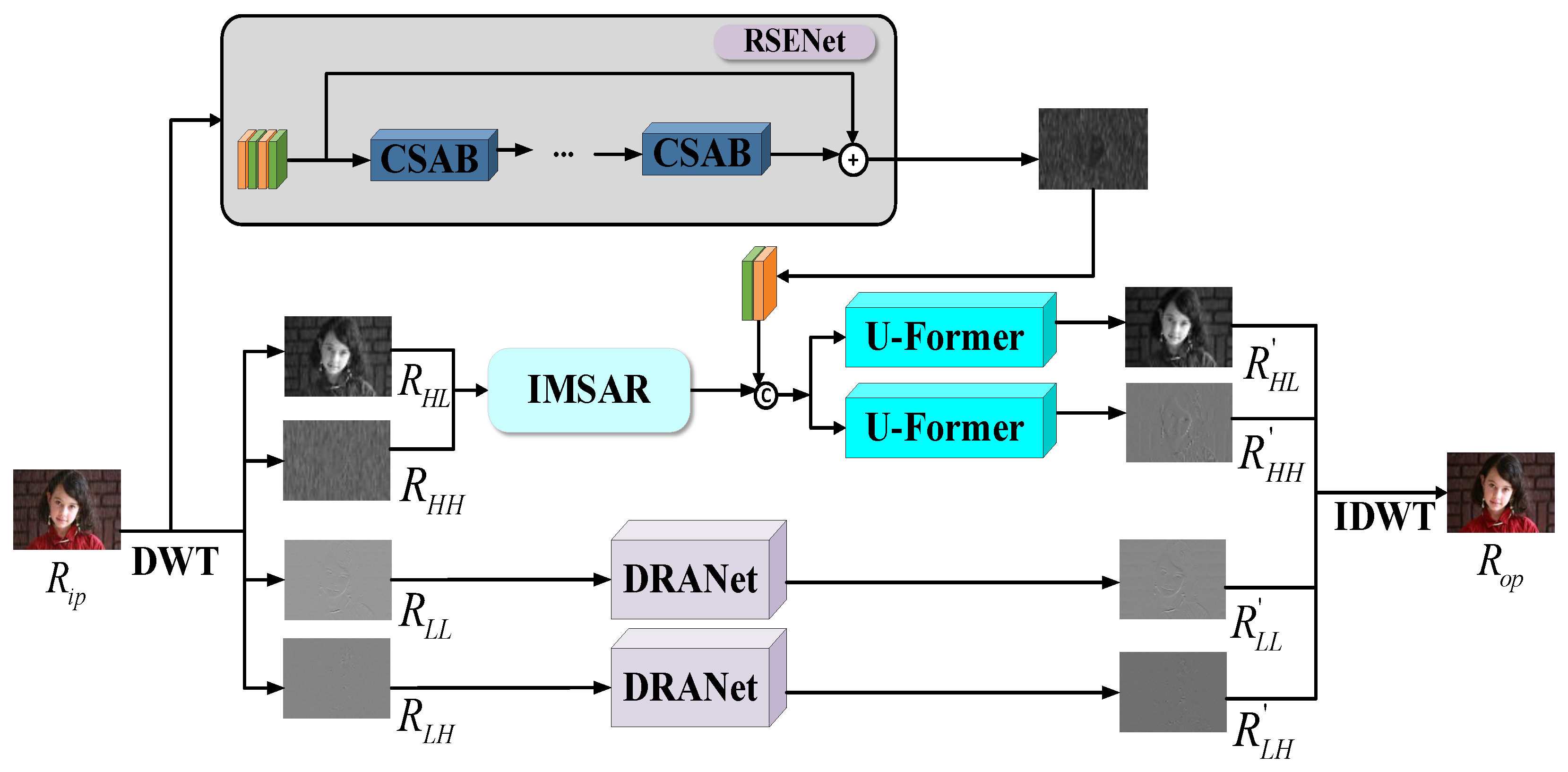 A Semi-Supervised Single-Image Deraining Algorithm Based on the Integration of Wavelet Transform ...