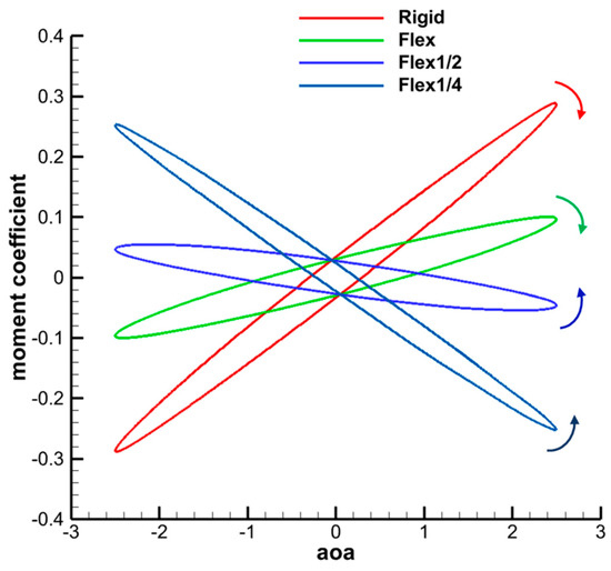 Numerical Method for Aeroelastic Simulation of Flexible Aircraft in ...