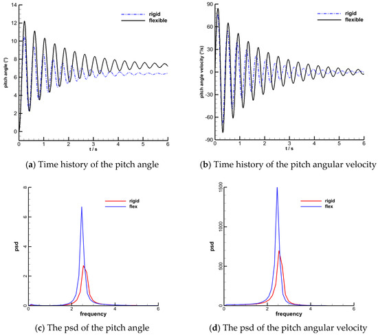 Numerical Method for Aeroelastic Simulation of Flexible Aircraft in ...