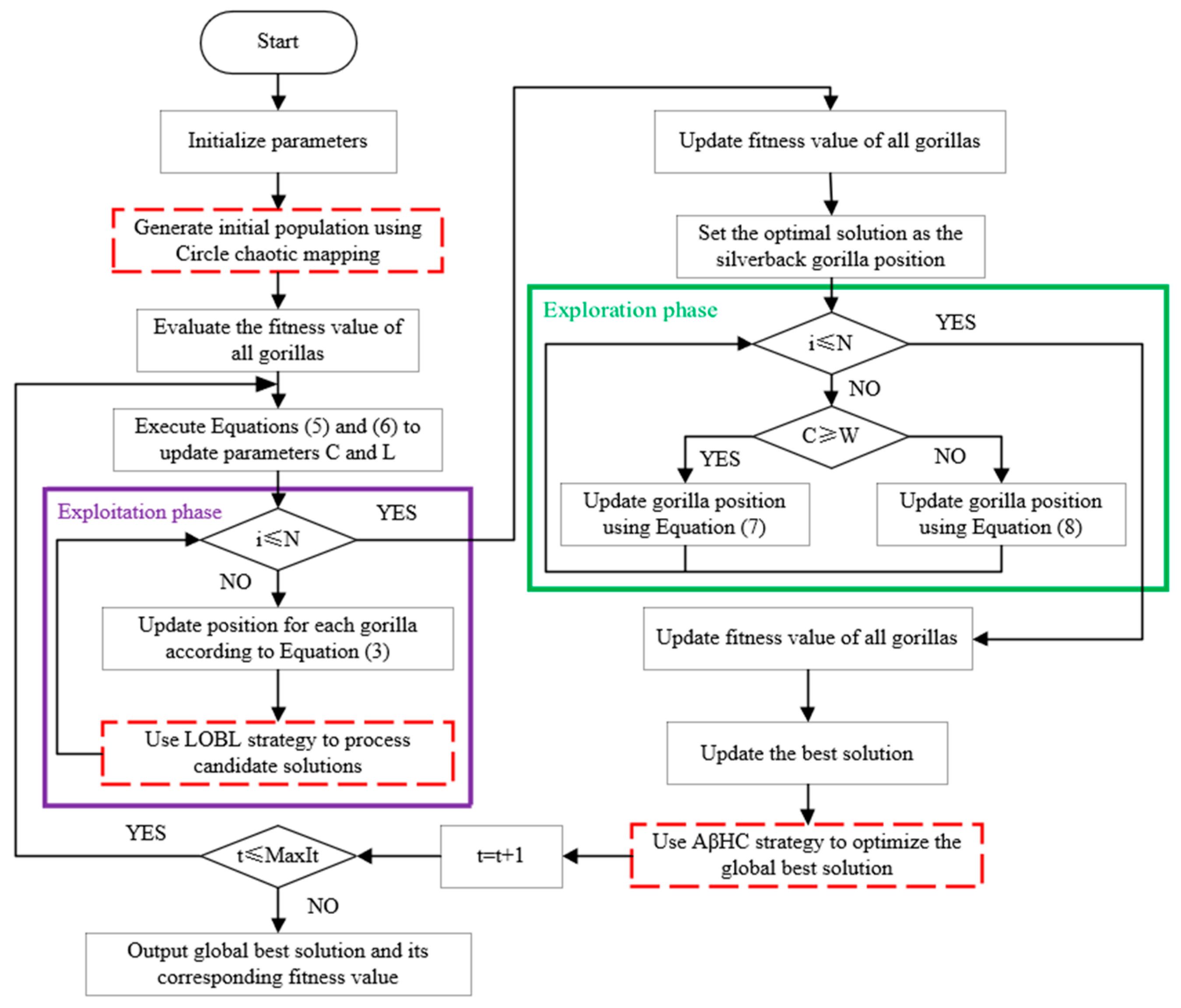 An Intelligent Fault Diagnosis Model for Rolling Bearings Based on IGTO-Optimized VMD and LSTM ...