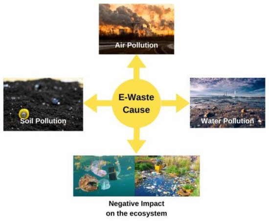 E-Waste Challenges in India: Environmental and Human Health Impacts