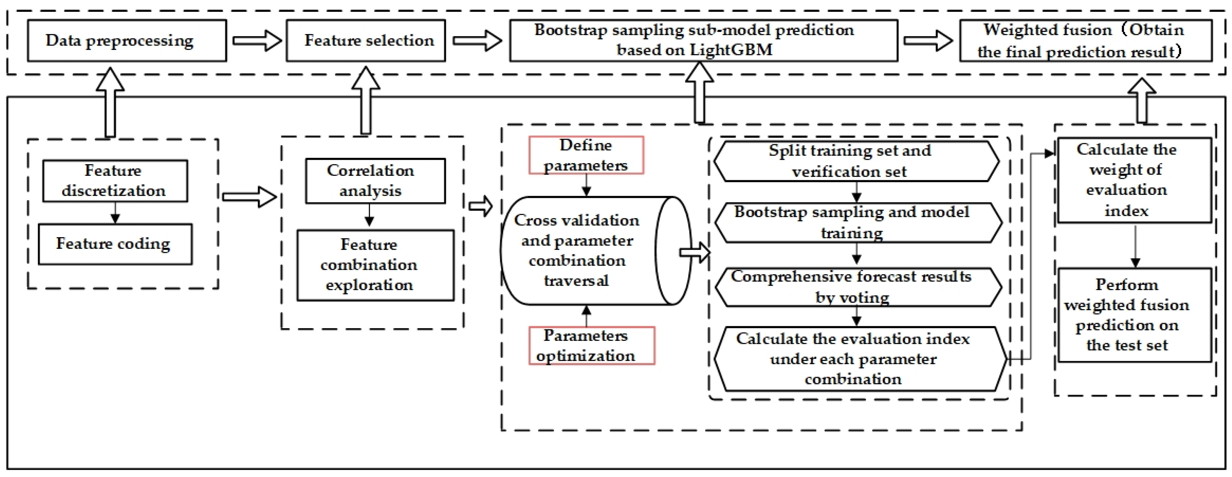 Heart Failure Prediction Based on Bootstrap Sampling and Weighted ...