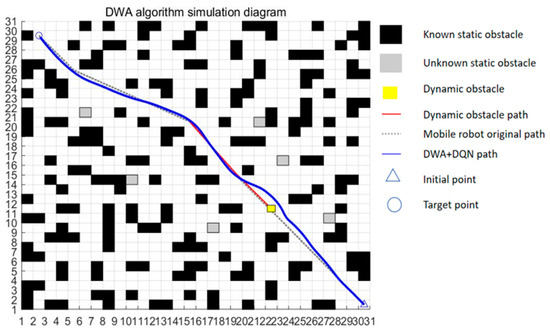 Path Planning of Mobile Robot Based on A Star Algorithm Combining DQN ...