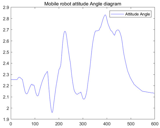 Path Planning of Mobile Robot Based on A Star Algorithm Combining DQN and DWA in Complex Environment