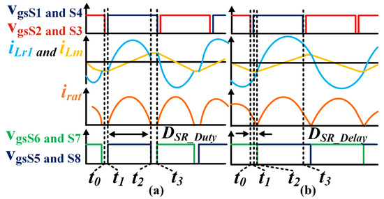 Synchronous Rectification Method for CLLC Resonant Converters Based on ...