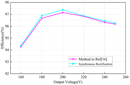 Synchronous Rectification Method for CLLC Resonant Converters Based on State-Trajectory Models