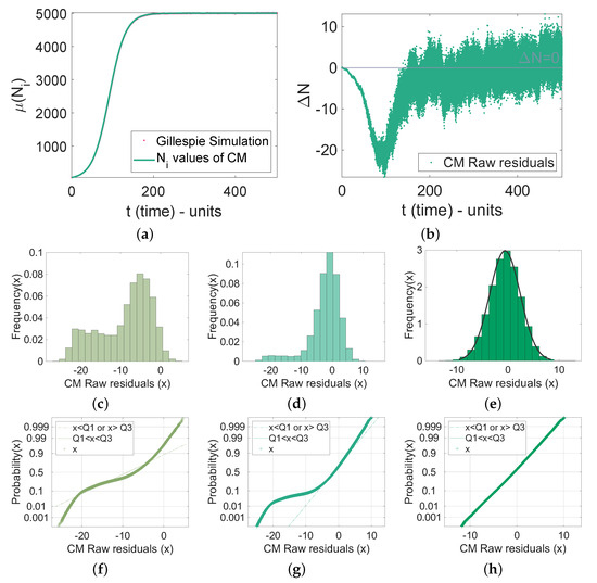 Mathematical Modeling and Simulation of Logistic Growth