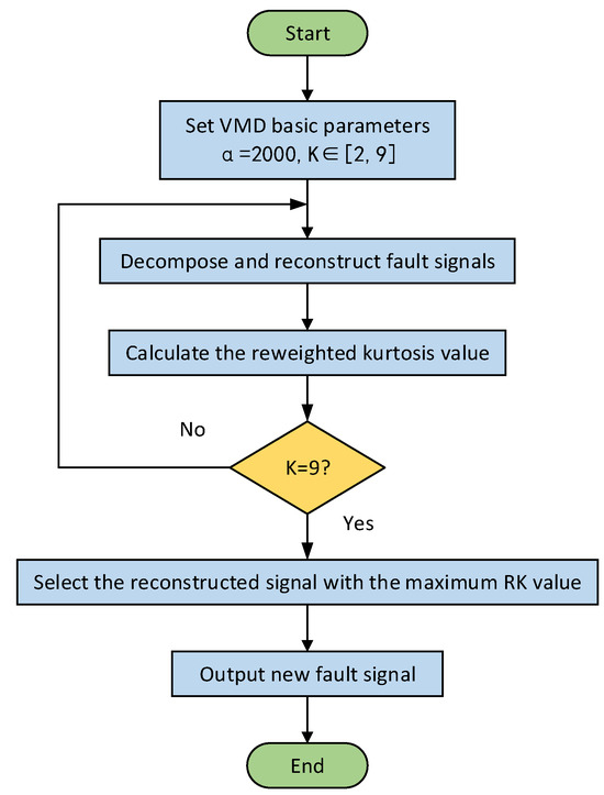 Bearing Fault Diagnosis Method Based on Improved VMD and Parallel Hybrid Neural Network