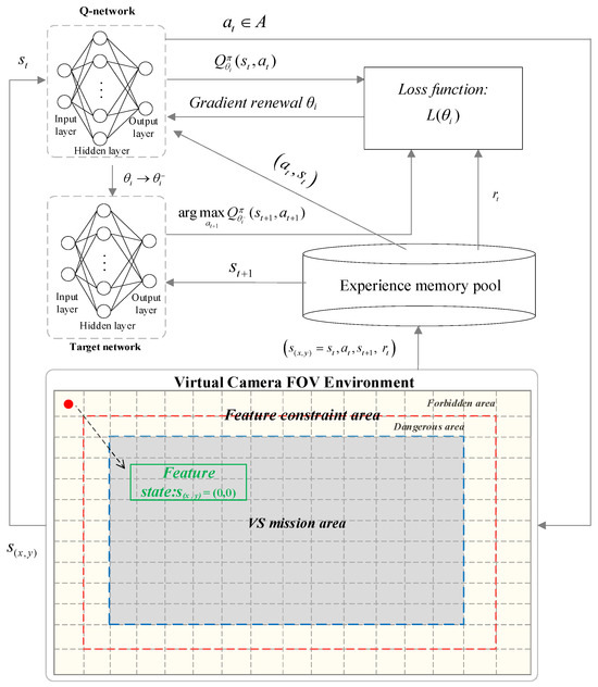 Deep Reinforcement Learning-Based Uncalibrated Visual Servoing Control of Manipulators with FOV ...