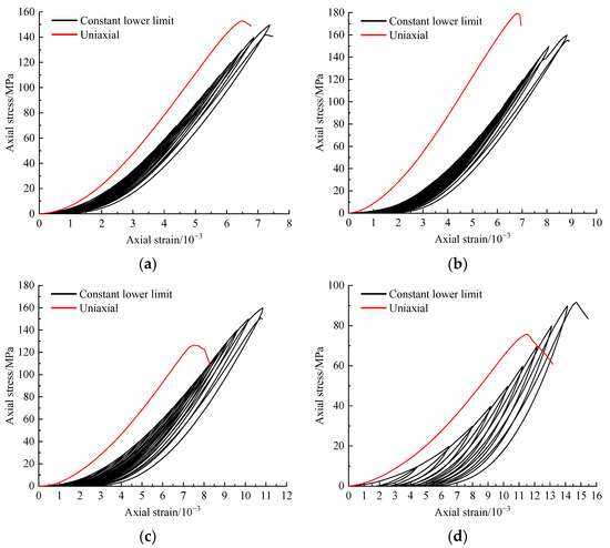 Study on the Effect of High Temperature and Cyclic Loading and ...
