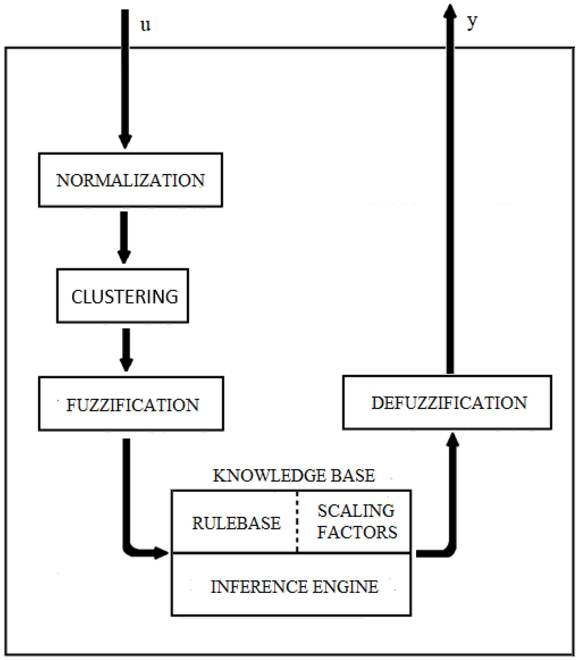 Fuzzy Control and Modeling Techniques Based on Multidimensional Membership Functions Defined by ...