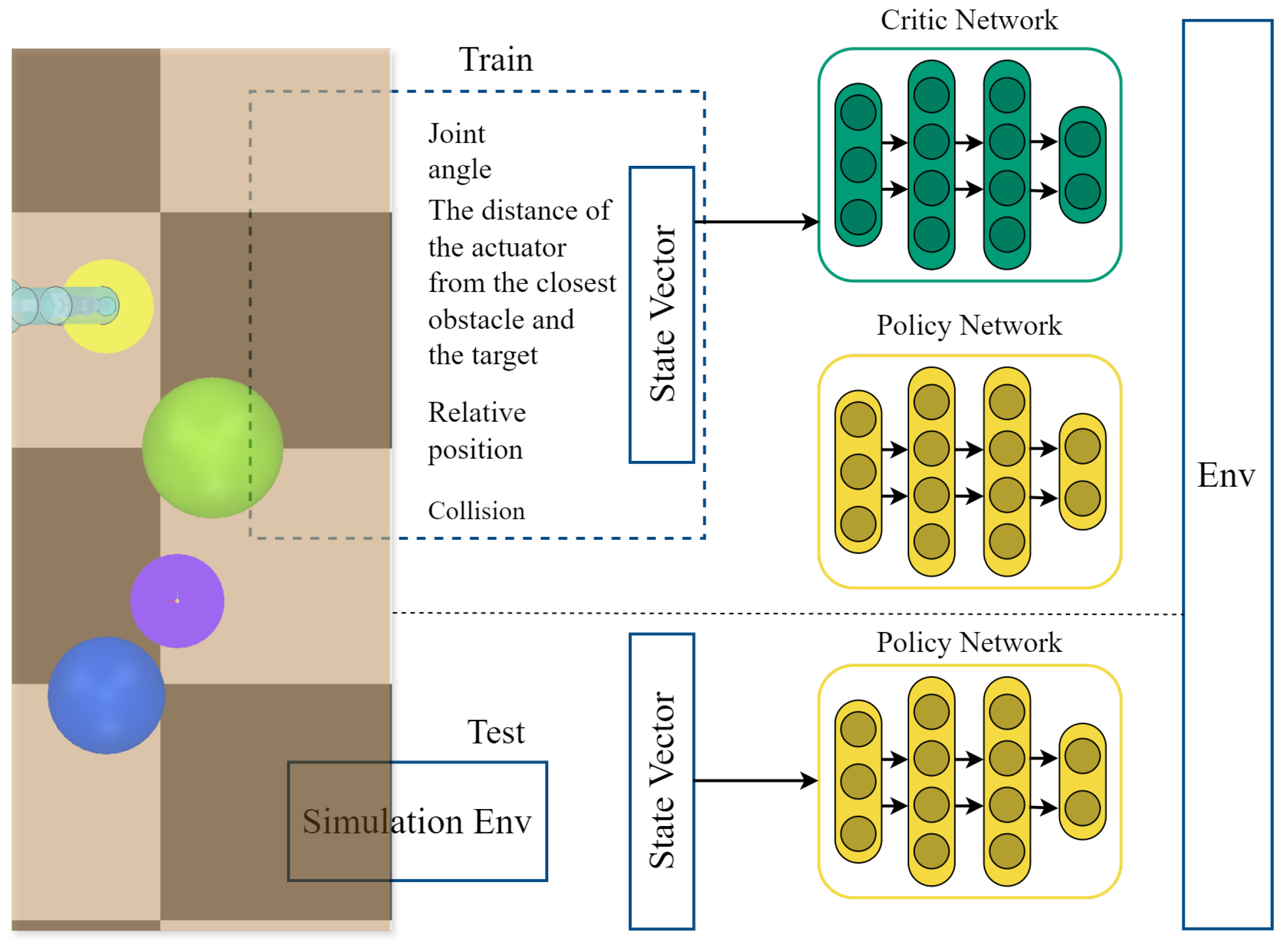 Dynamic Obstacle Avoidance for Robotic Arms Using Deep Reinforcement Learning with Adaptive ...