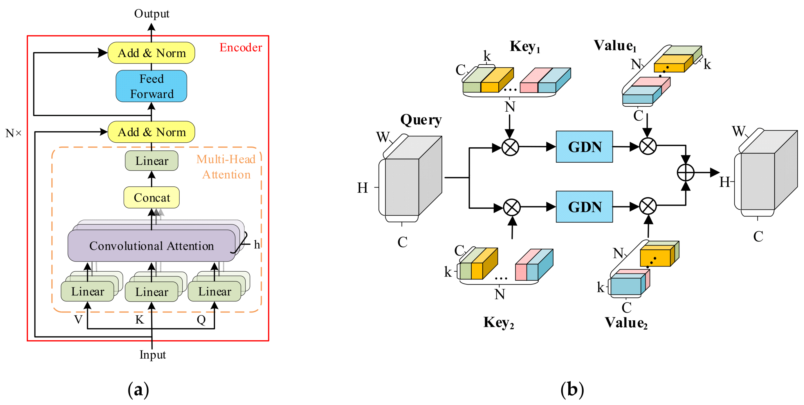 GCN-Former: A Method for Action Recognition Using Graph Convolutional Networks and Transformer
