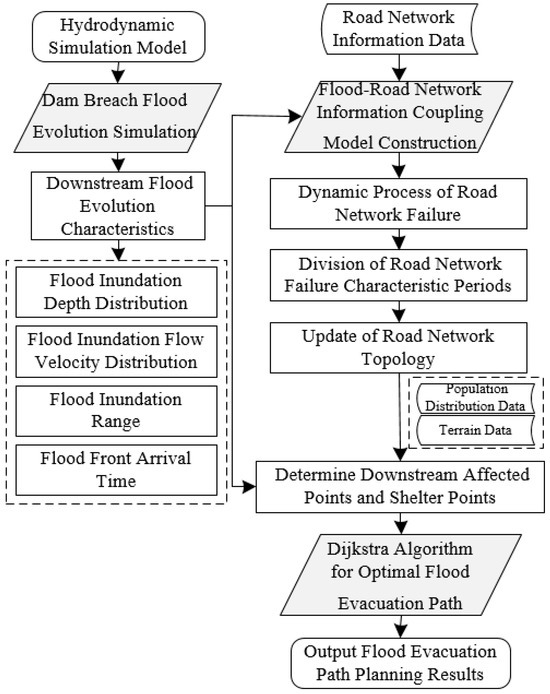Integrated Optimization of Emergency Evacuation Routing for Dam Failure ...