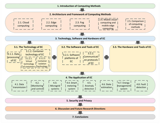 Comprehensive Review of Edge Computing for Power Systems: State of the Art, Architecture, and ...