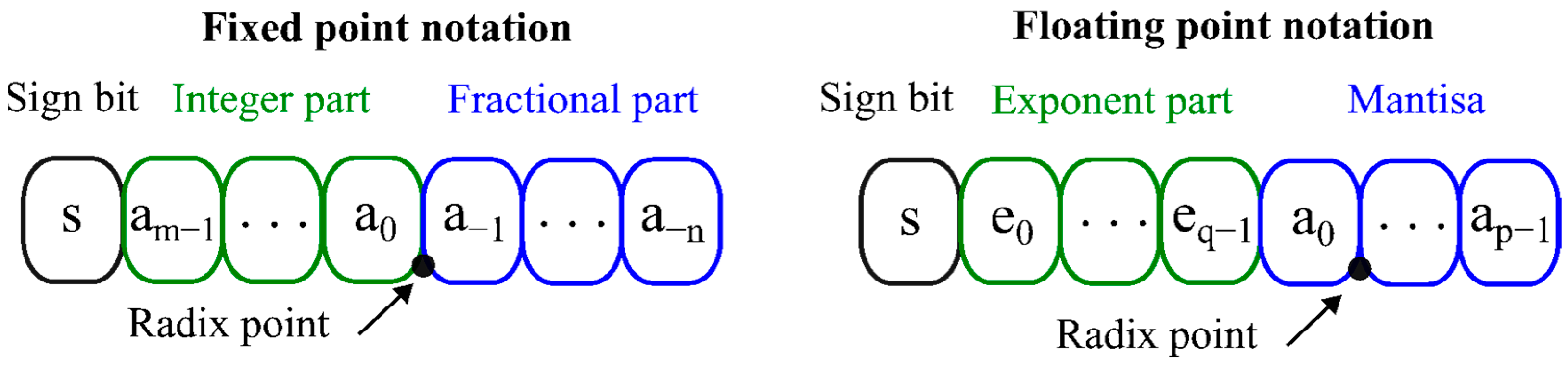 Very-Large-Scale Integration (VLSI) Implementation and Performance Comparison of Multiplier ...