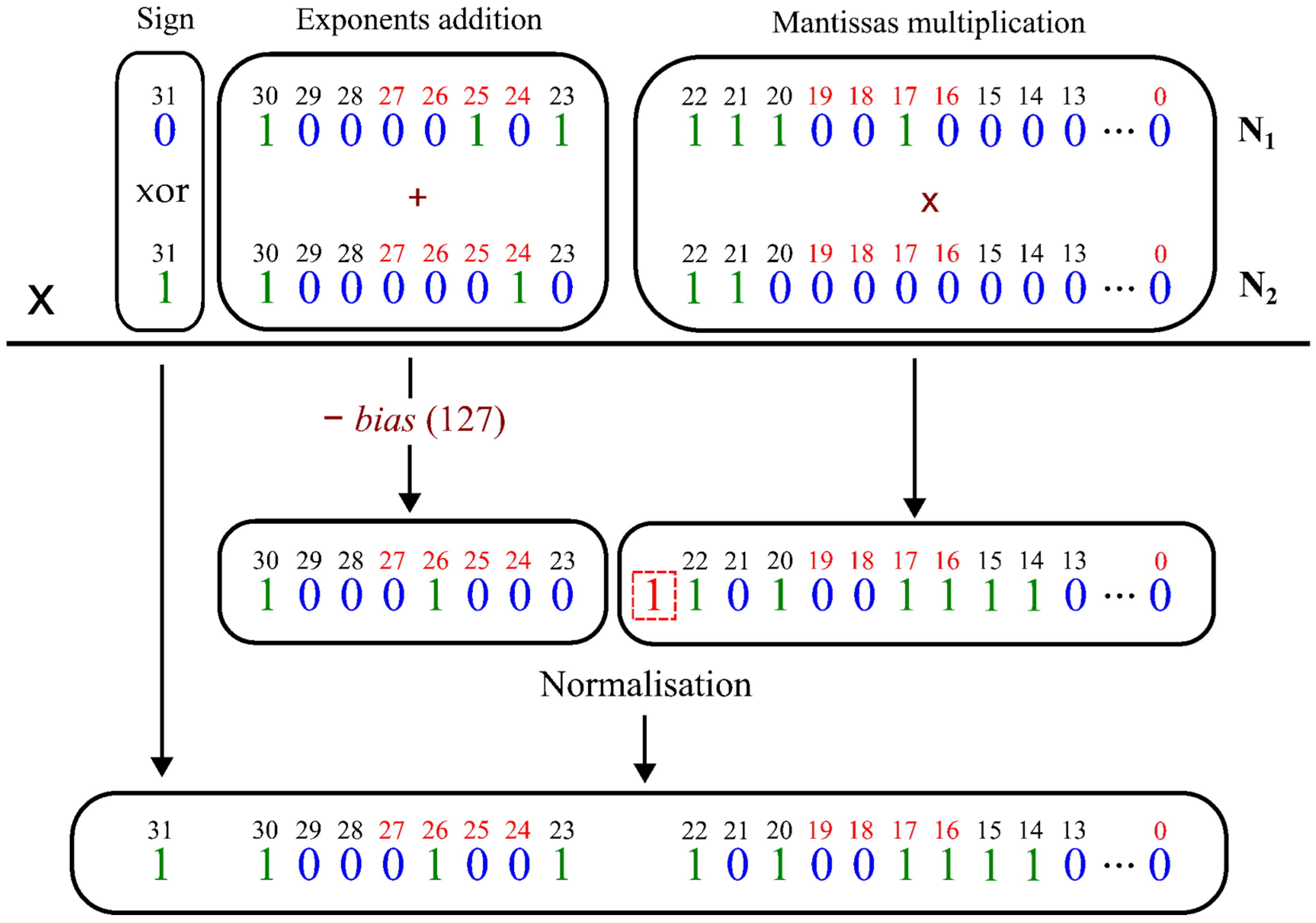 Very-Large-Scale Integration (VLSI) Implementation and Performance Comparison of Multiplier ...