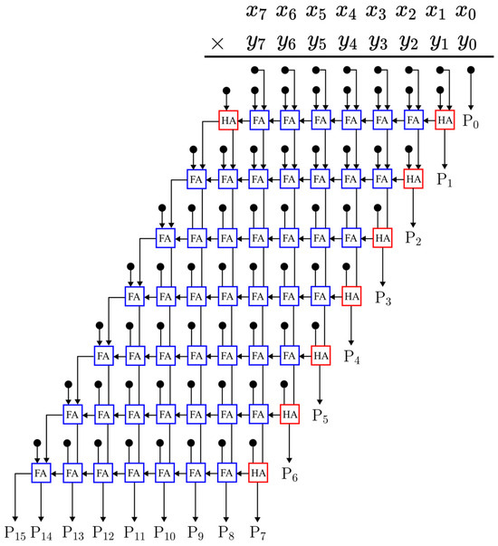 Very-Large-Scale Integration (VLSI) Implementation and Performance Comparison of Multiplier ...