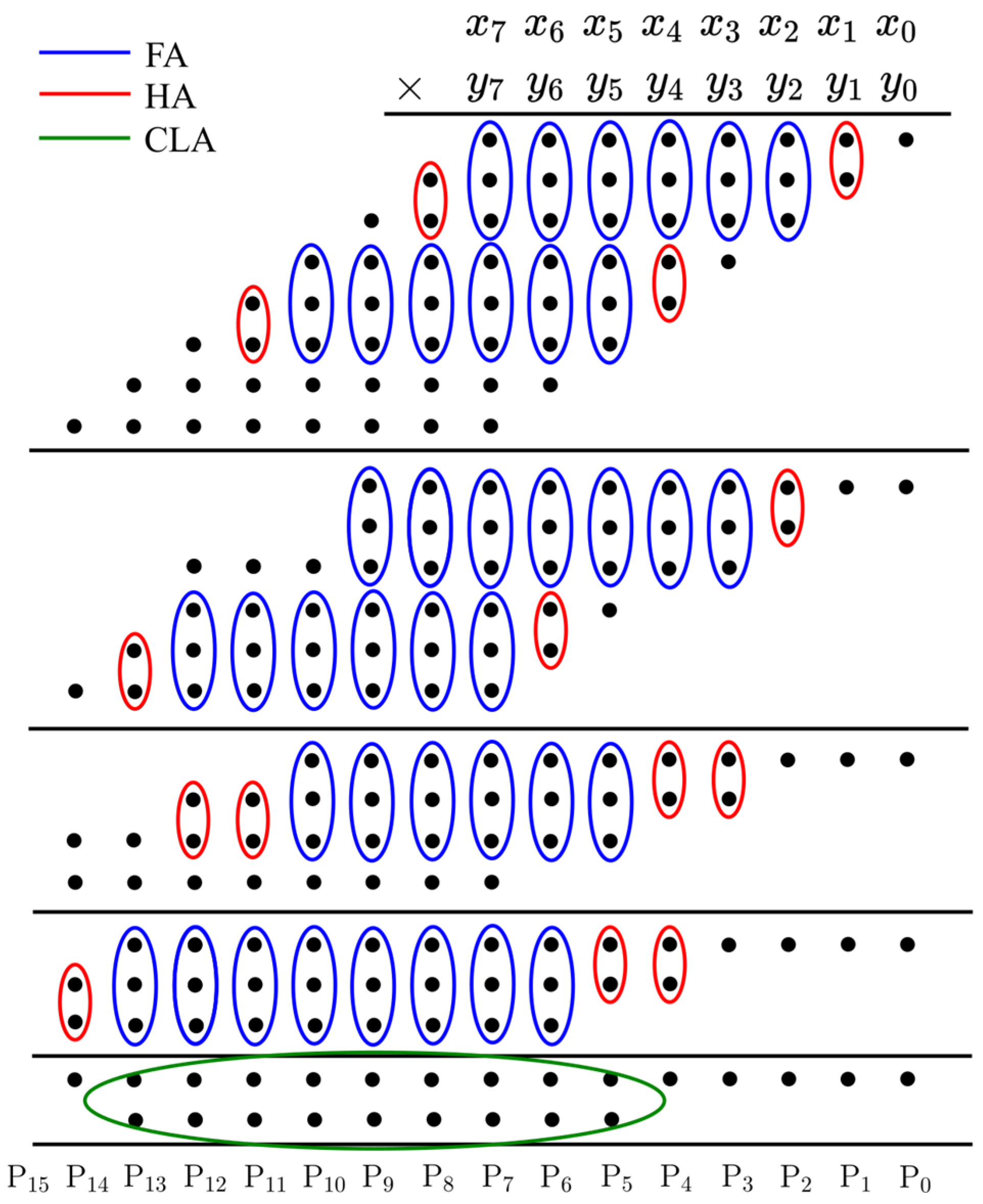 Very-Large-Scale Integration (VLSI) Implementation and Performance Comparison of Multiplier ...