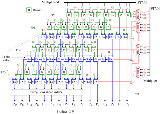 Very-Large-Scale Integration (VLSI) Implementation and Performance Comparison of Multiplier ...