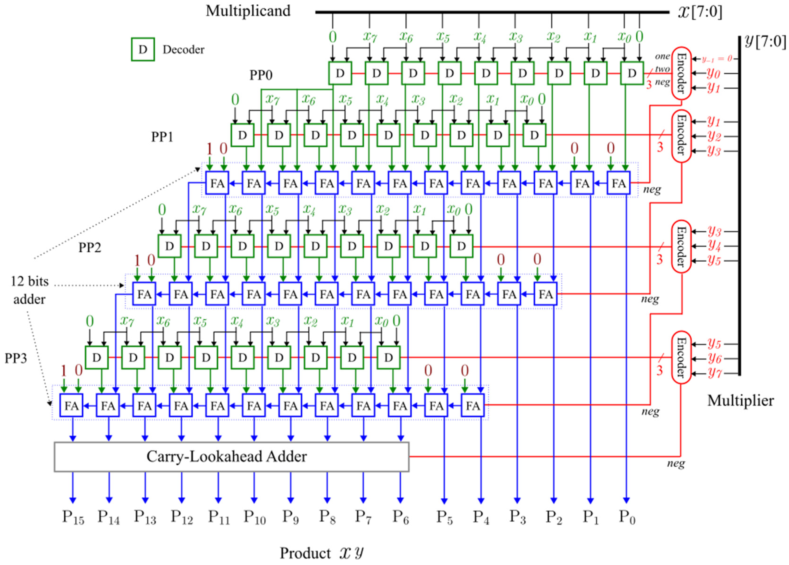 Very-Large-Scale Integration (VLSI) Implementation and Performance ...