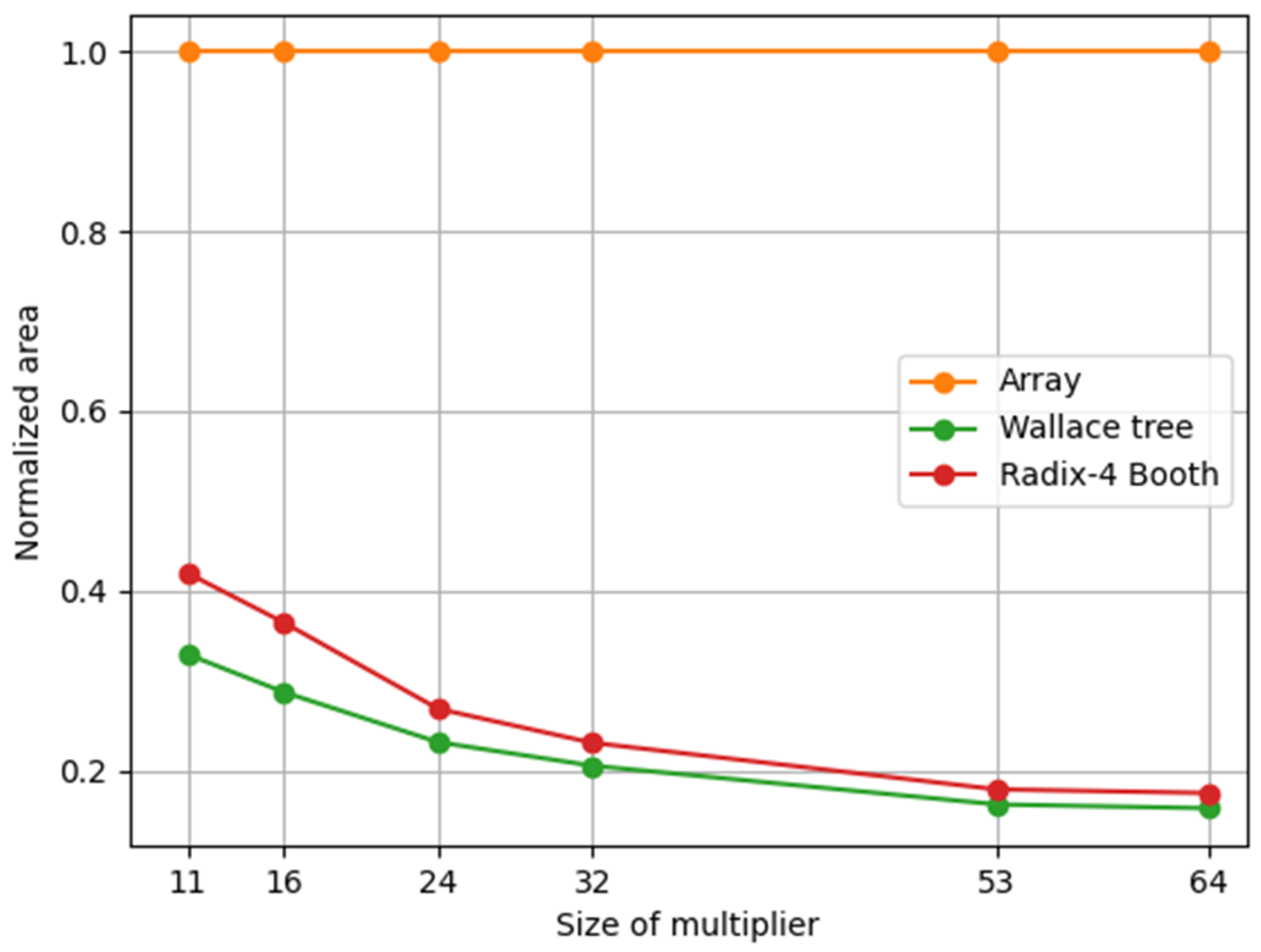 Very-Large-Scale Integration (VLSI) Implementation and Performance Comparison of Multiplier ...