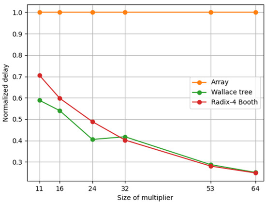 Very-Large-Scale Integration (VLSI) Implementation and Performance Comparison of Multiplier ...