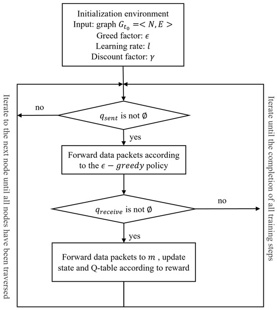 A Centralized–Distributed Joint Routing Algorithm for LEO Satellite ...