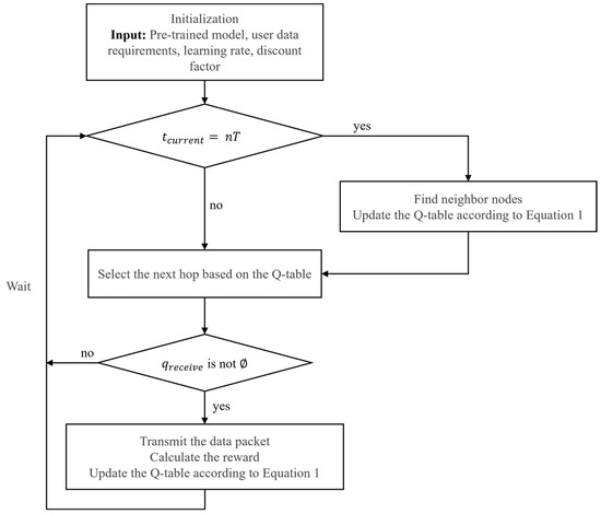 A Centralized–Distributed Joint Routing Algorithm for LEO Satellite Constellations Based on ...