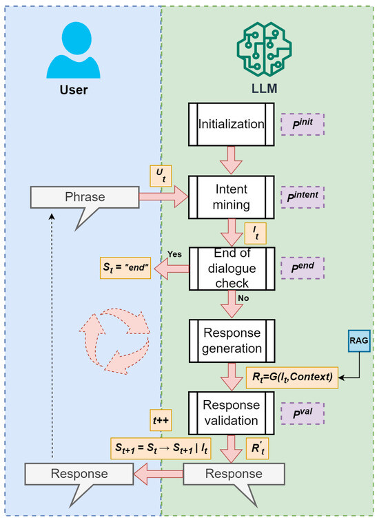 Using Large Language Models for Goal-Oriented Dialogue Systems