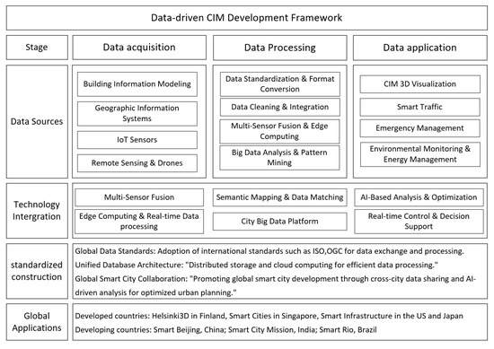 The Development and Construction of City Information Modeling (CIM): A ...