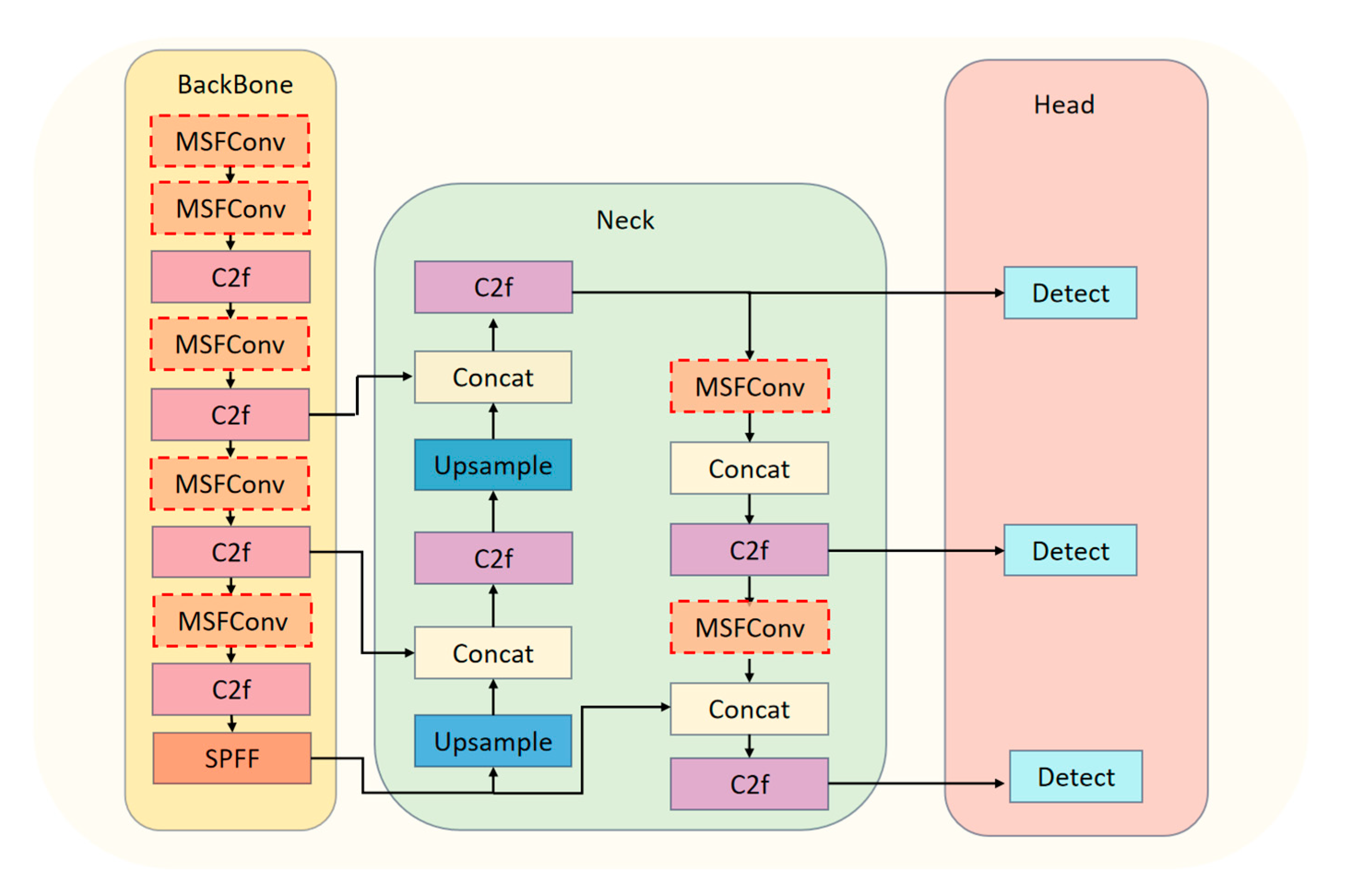 MSF-SLAM: Enhancing Dynamic Visual SLAM with Multi-Scale Feature Integration and Dynamic Object ...