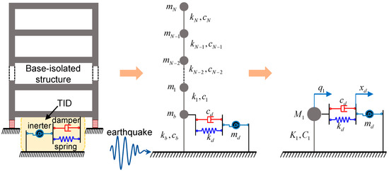 Optimal Design and Seismic Performance of Base-Isolated Structures with ...