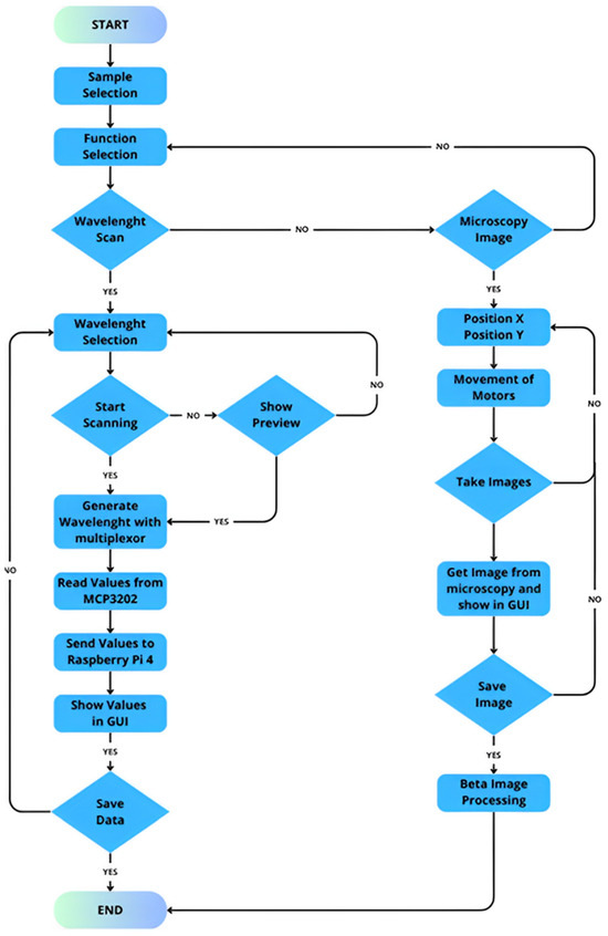 A Portable Optical Sensor for Microplastic Detection: Development and ...