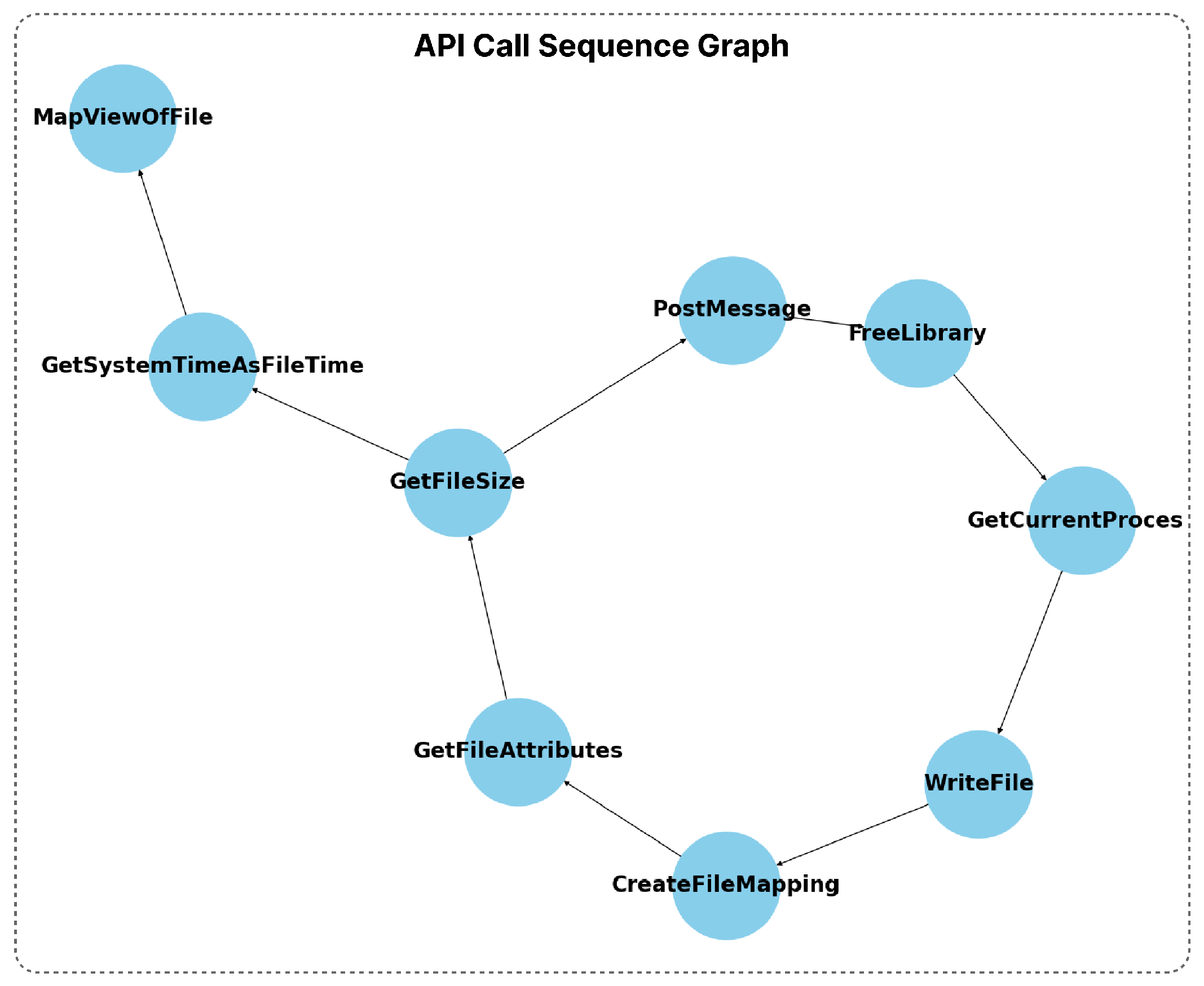 Windows Malware Detection via Enhanced Graph Representations with Node2Vec and Graph Attention ...