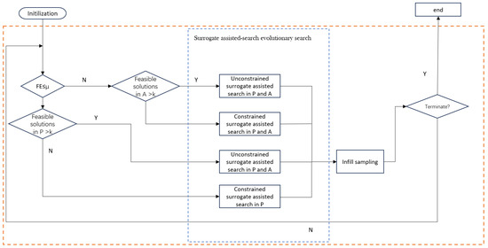 A Preference Model-Based Surrogate-Assisted Constrained Multi-Objective ...