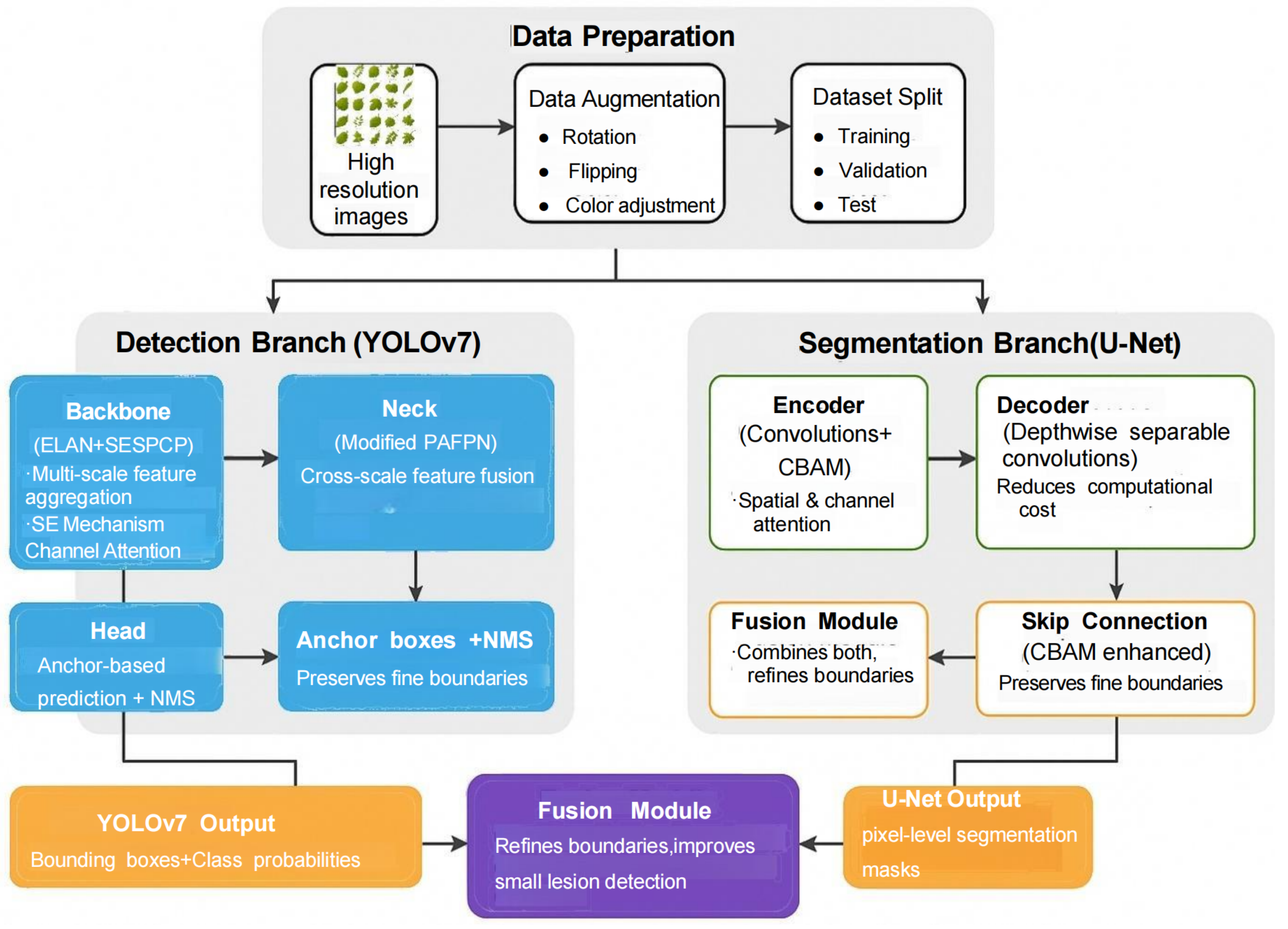 Research on the Method of Crop Pest and Disease Recognition Based on the Improved YOLOv7-U-Net ...