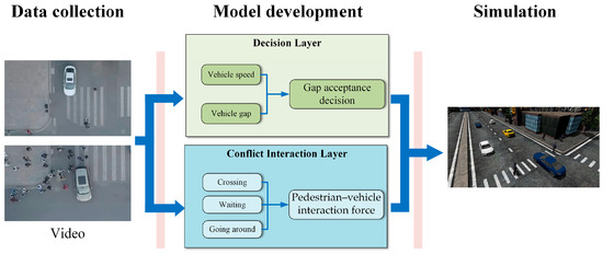 Study on Collision Avoidance Behavior in the Social Force-Based ...